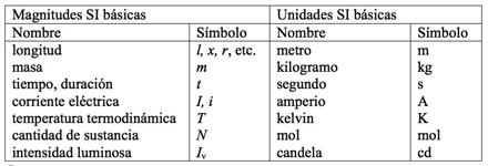 Medición y unidades del sistema internacional