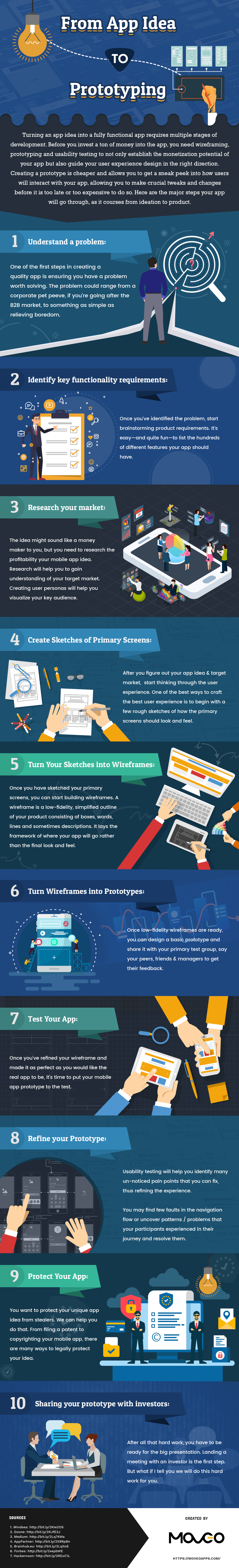From App Idea to Prototyping #infographic - Visualistan