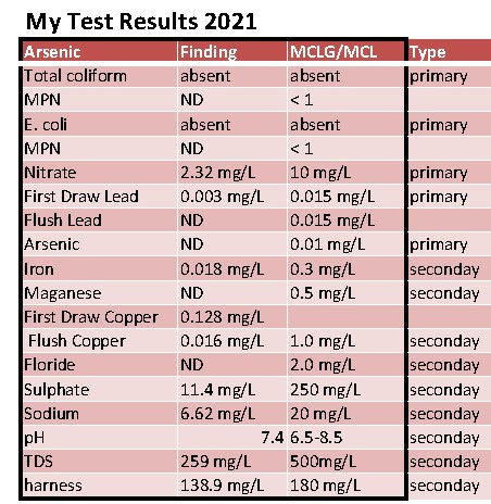 Green Risks: My Water Well Results 2021
