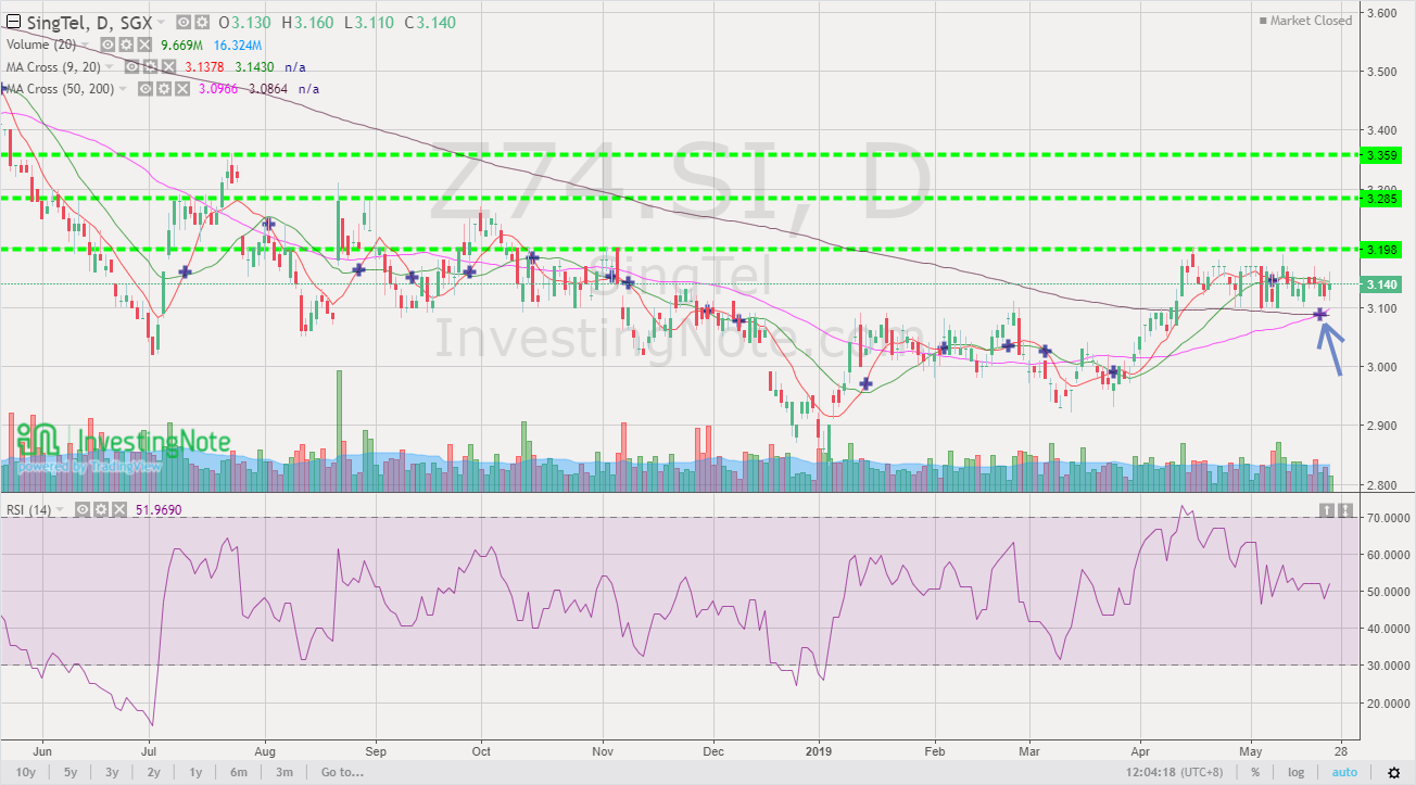 Singapore Shares Information: SingTel