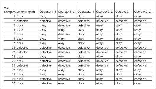 Making Sense of Attribute Gage R&R Calculations | Process News