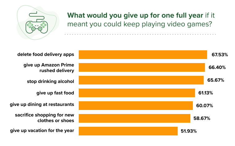 All The Surprising Things Gamers Are Ready To Give Up On For Gaming