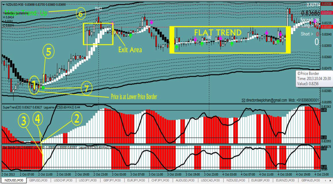 Deep Profit Lab- Powerful Trading System Daily 100 Pips.