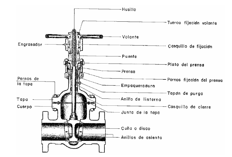 Valvulas de compuerta