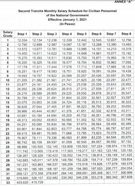 DBM releases the OFFICIAL SALARY TABLE for the 2nd Tranche of Salary ...