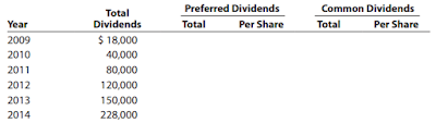 Accounting Q and A: PR 13-1A Dividends on preferred and common stock