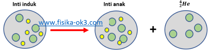 Peluruhan radioaktif - FISIKA-OK3