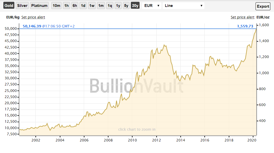 Le cours de l'or en euros à un plus haut historique