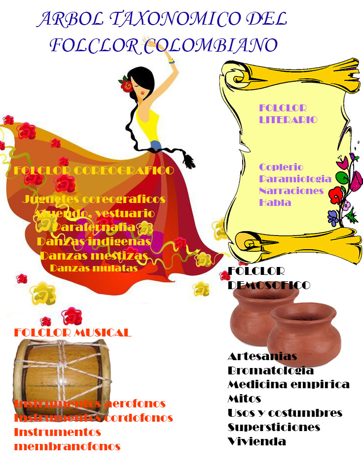 ARBOL TAXONOMICO DEL FOLCLOR