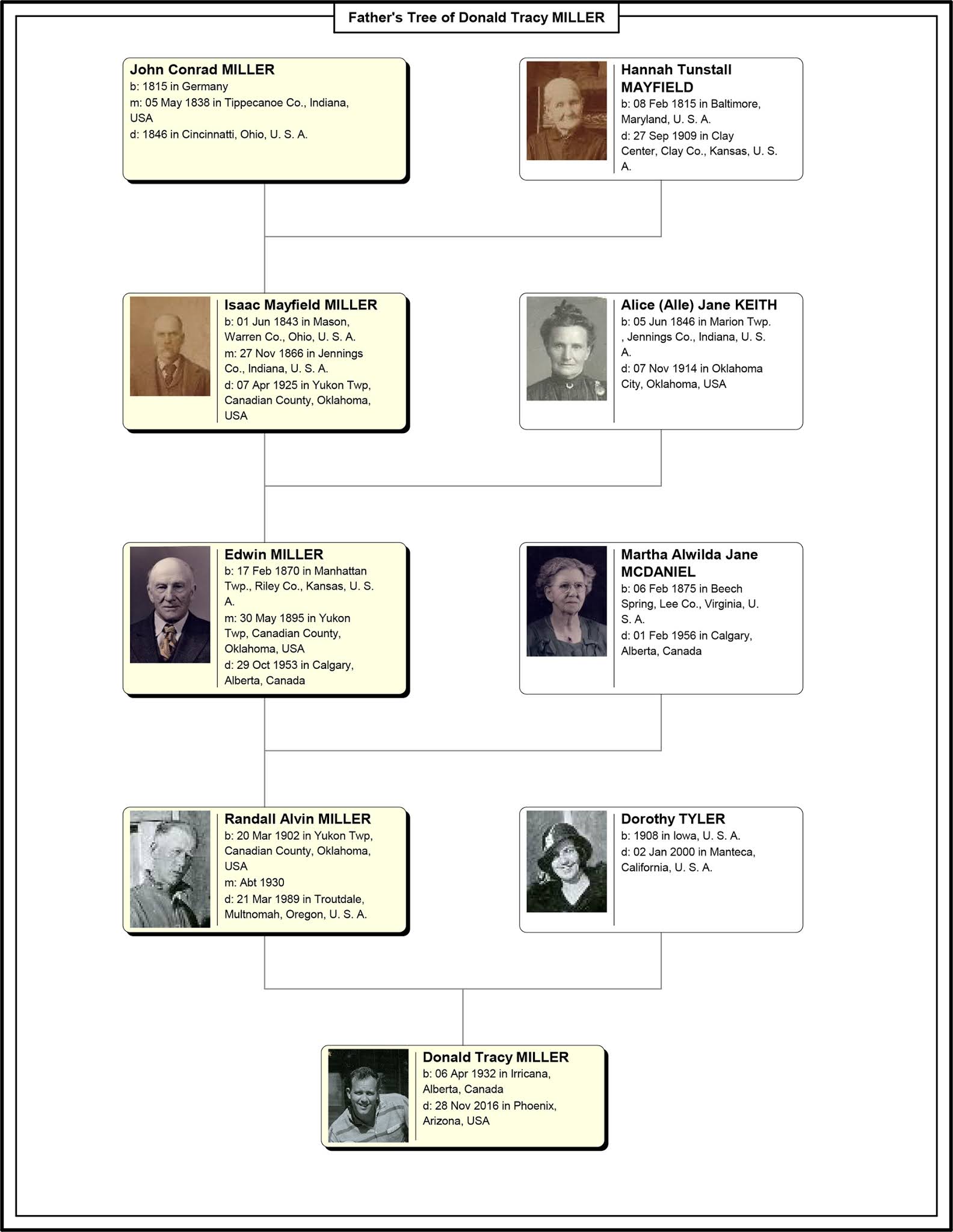 Discover Genealogy: Miller Y-DNA: A minor break-through?