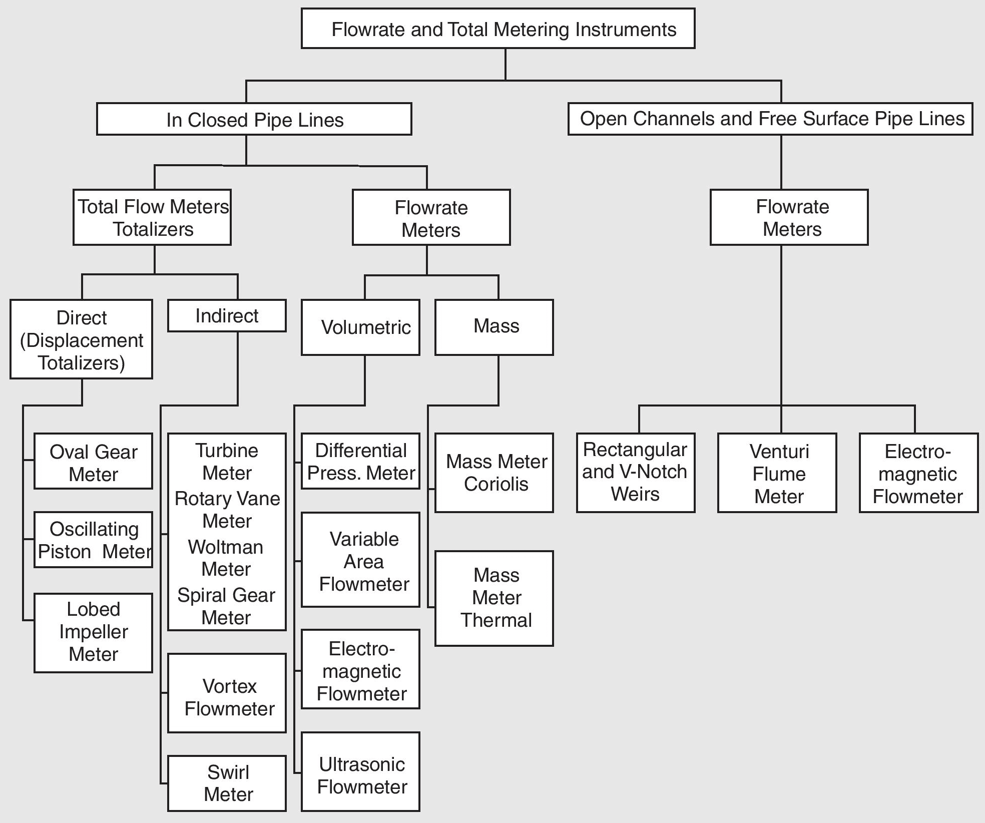 Classification of Flow Measurement Techniques