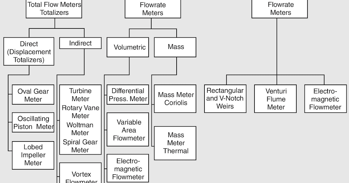 Classification of Flow Measurement Techniques