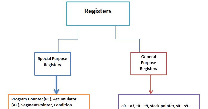 Discuss the role of the registers and where the data and instructions ...