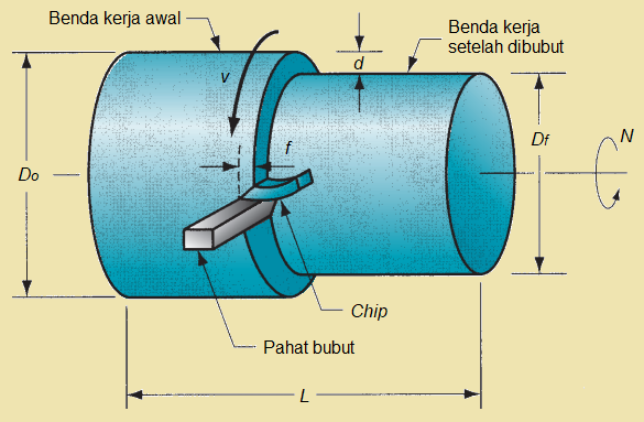 Teknologi Manufaktur: Rumus Dasar Membubut