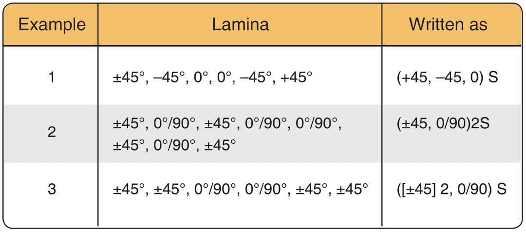 Layups Types and Process, Saturation and Vacuum Bagging Techniques ...