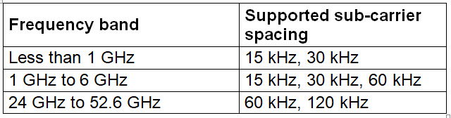 5G NR Key Technologies | 5G Technologies for Radio Interface