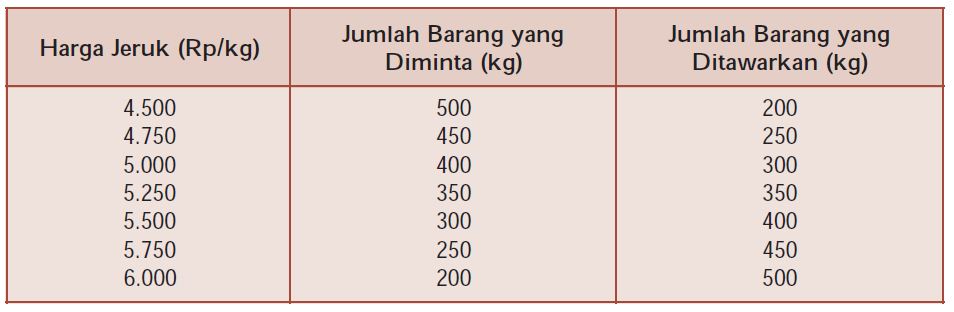 Pengertian Harga Pasar Dan Proses Terbentuknya Harga Pasar - Atap Ilmu