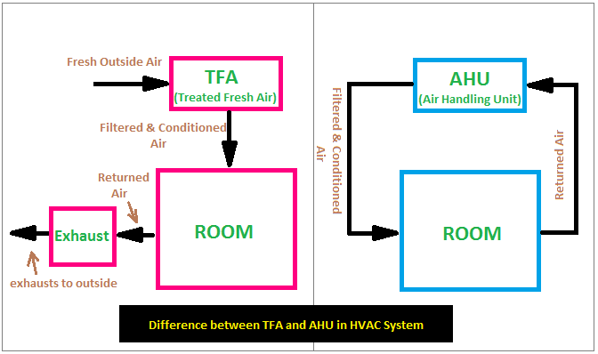 Difference Between TFA and AHU in HVAC System - ETechnoG