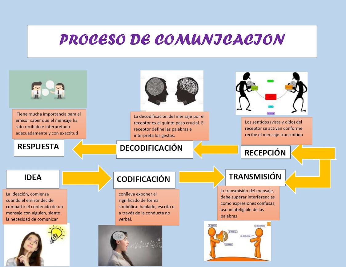 PROCESO DE COMUNICACIÓN Y HABILIDADES BÁSICAS DE LA COMUNICACIÓN PROCESO DE COMUNICACIÓN Y HABILIDADES BÁSICAS DE LA COMUNICACIÓN