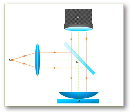 Physical Optics: Newton's Rings