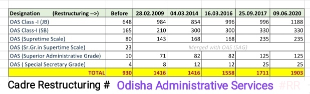 OSS TODAYS: A brief on Odisha Administrative Service (OAS) Cadre
