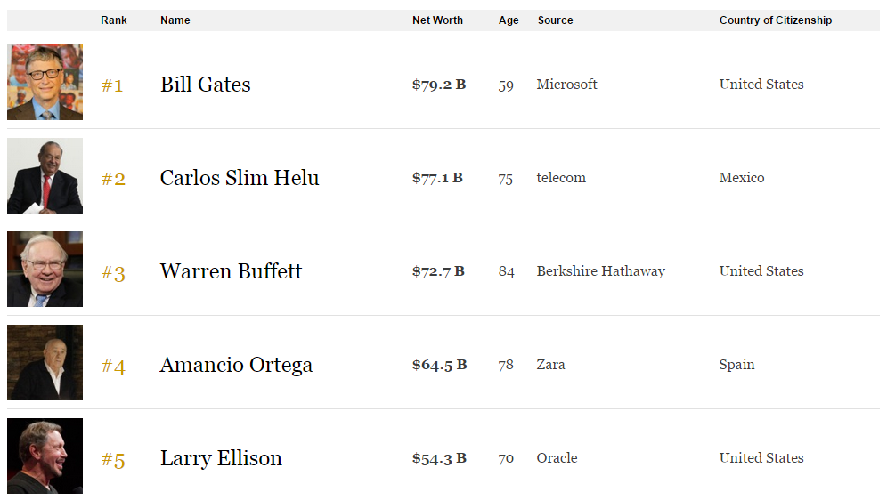 Mundo: Conheça a lista dos mais ricos do Mundo pela Forbes (c/vídeo ...