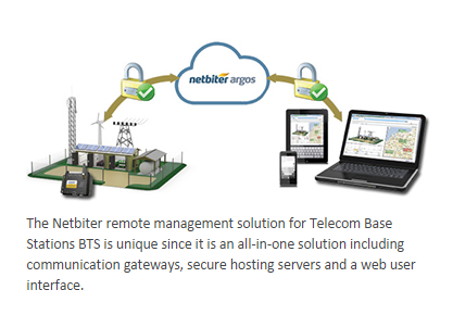 The A - Z Of What You Can Do With Netbiter: - Expert Engineering & Services