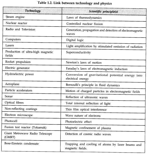Physical World Class 11 Notes Physics Chapter 1 physical-world-class-11-notes-physics-chapter-1