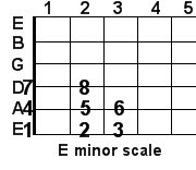 Guitar Trivia: E minor guitar scale