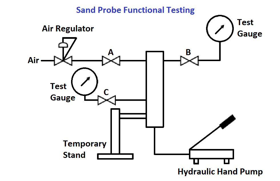 Sand Probe Functional Testing