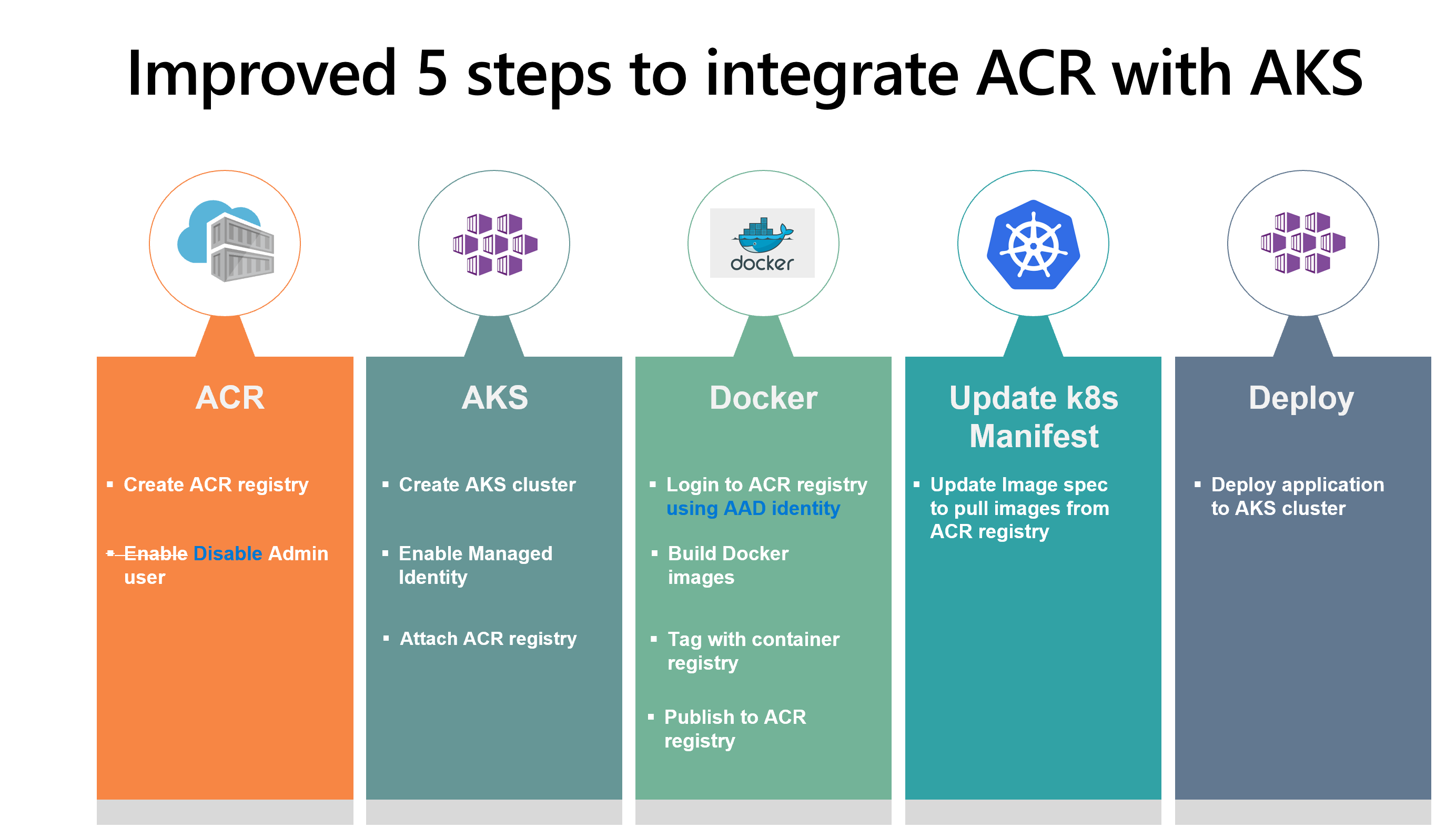 Integrate Azure Container Registry with AKS in 5 easy steps - Nilesh ...