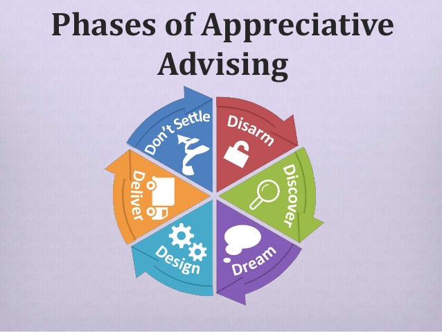 Arabic Knowledge blog مدونة المعرفة العربية : Appreciative Inquiry ...