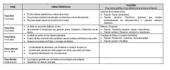 ETAPAS DEL DESARROLLO PSICOSEXUAL EN FREUD