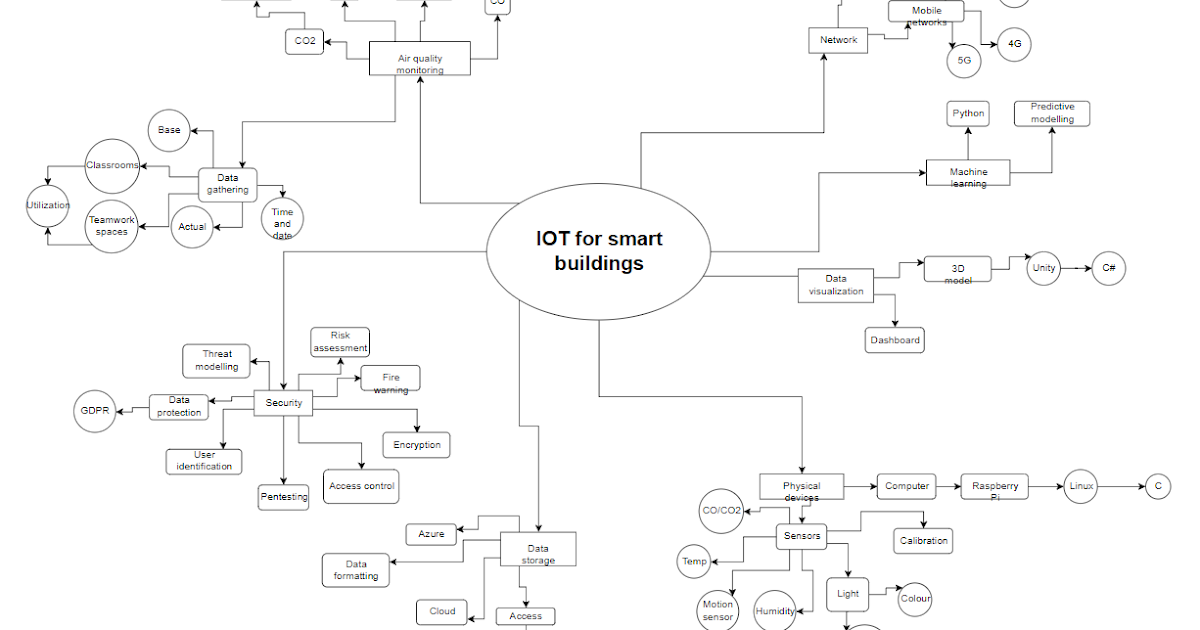 IoT Monitoring for Smart Buildings: Mind Map
