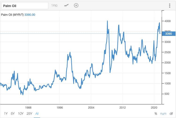 Profit Hunting: Where are we in the Palm Oil price cycle?