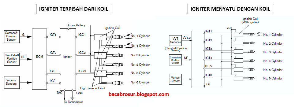 2 Tipe pengapian jenis Direct Ignition System dan kelebihannya - OMBRO