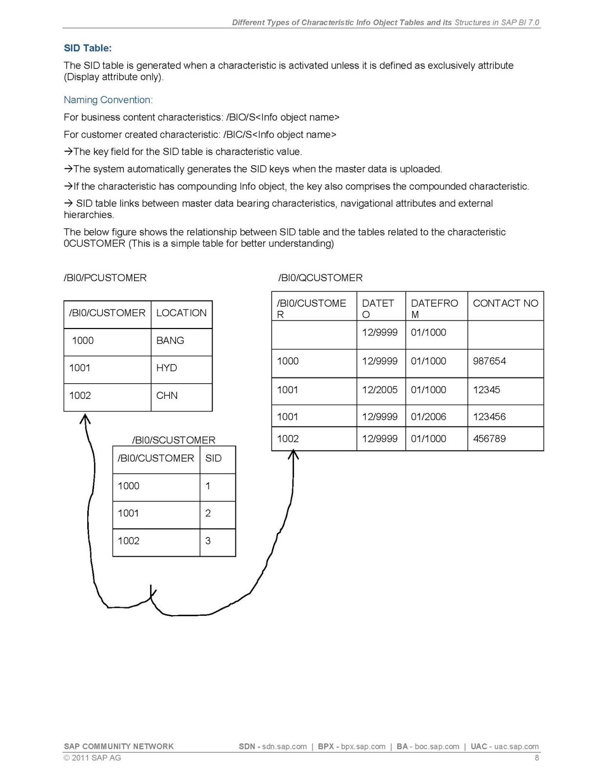 SAP Business Intelligence / Business Warehouse (BI/BW): Types of Infobjects