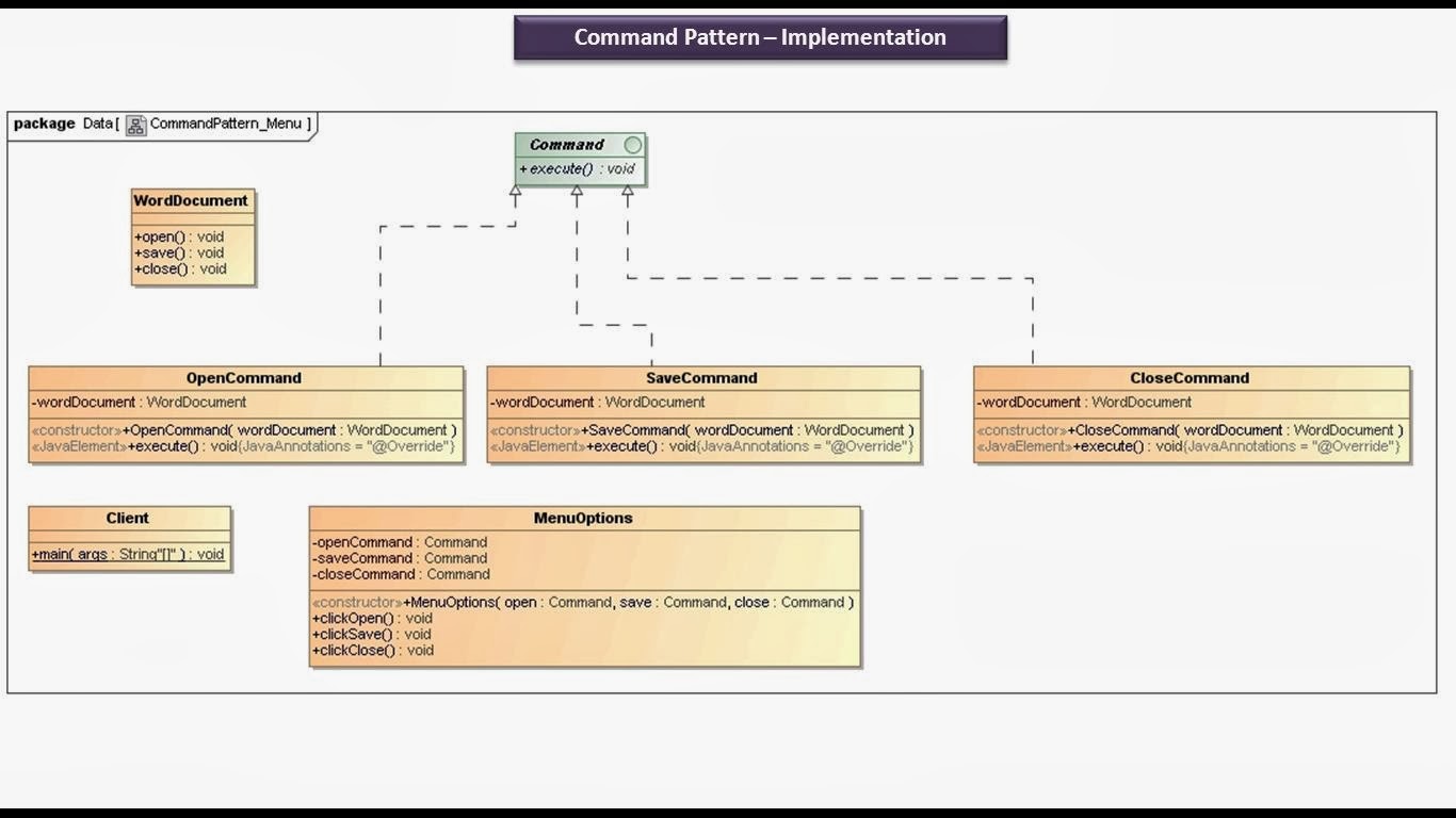 JAVA EE: Command Design pattern - Implementation [Menu]
