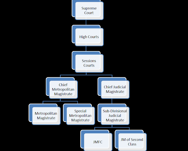 Overview of Appeal in CrPC