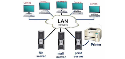 LAN implementation using CISCO Packet tracer software.