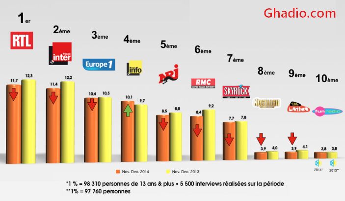 Découvrez TOP 10 Radio stations en france et Québec | GHADIO