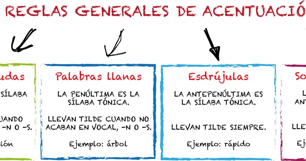 Reglas de acentuación
