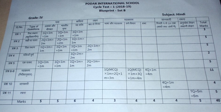 Class-4 CT-1 Time Table, Syllabus and Blue Print