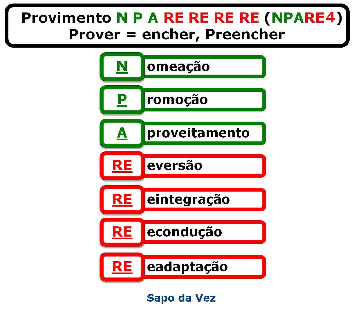 Mapas mentais para concursos de TI: Formas de Provimento