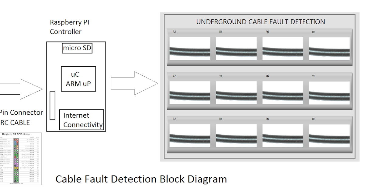 VjSelva: Underground Cable Fault Detection Using Raspberry PI