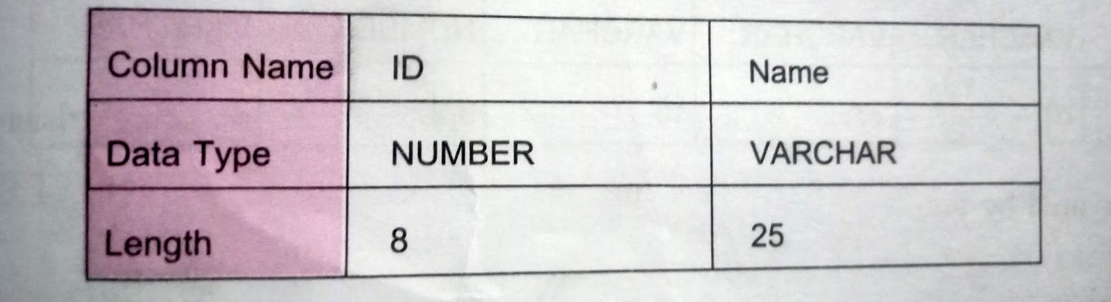 Create the table Department table based on the following table instance ...