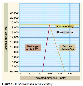CLIMB PERFORMANCE - Aviation Lessons