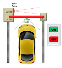Program Palang Pintu Otomatis