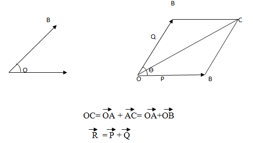 Triangle law and parallelogram law of Vectors
