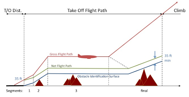 ABBATravel: Aviation Reads - Back to Basics Performance: SID segments ...